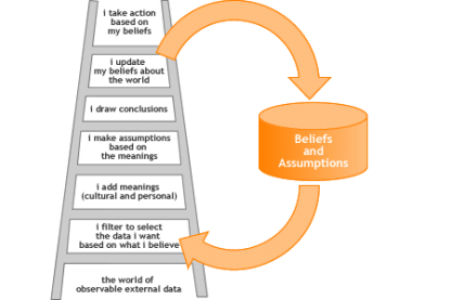 ladder-of-inference - Team Building Activities